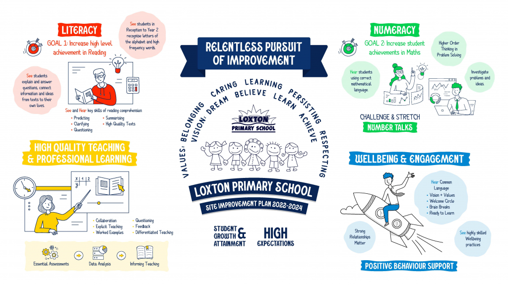 Planning & Reporting - Loxton Primary School